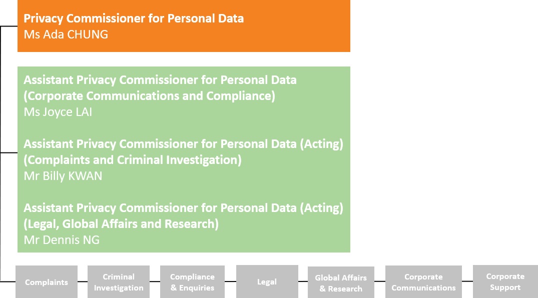 Functions/ Responsibilities of PCPD