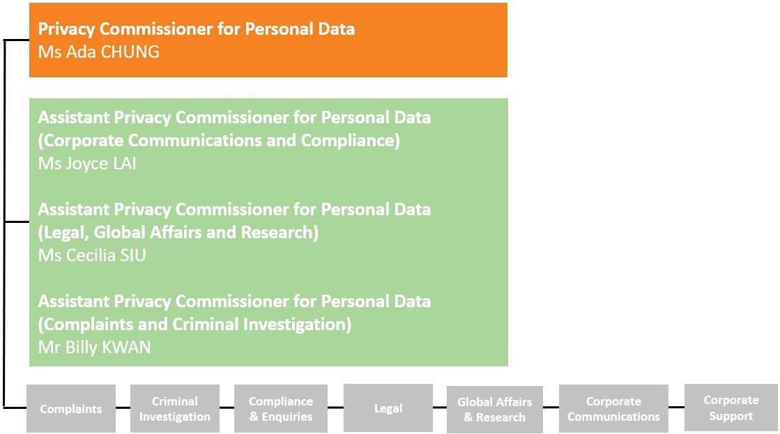 Functions/ Responsibilities of PCPD