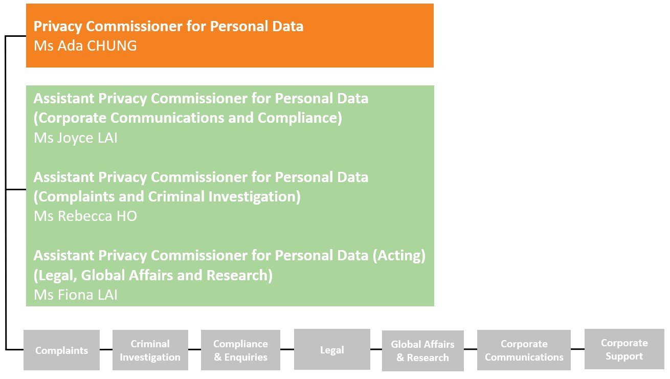Functions/ Responsibilities of PCPD