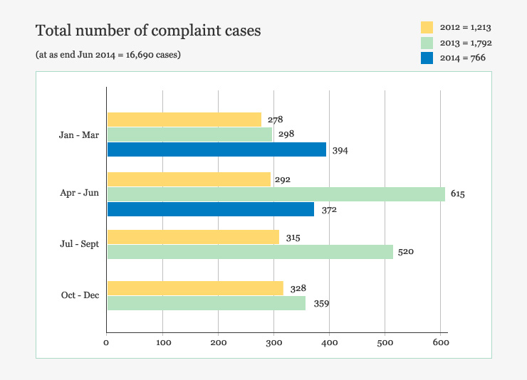 Statistics on Enquiries & Complaints