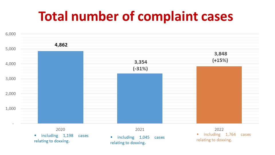 Statistics on Enquiries & Complaints